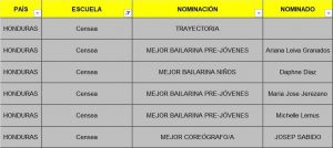 CENSEA representa a Honduras en competencia All Dance World